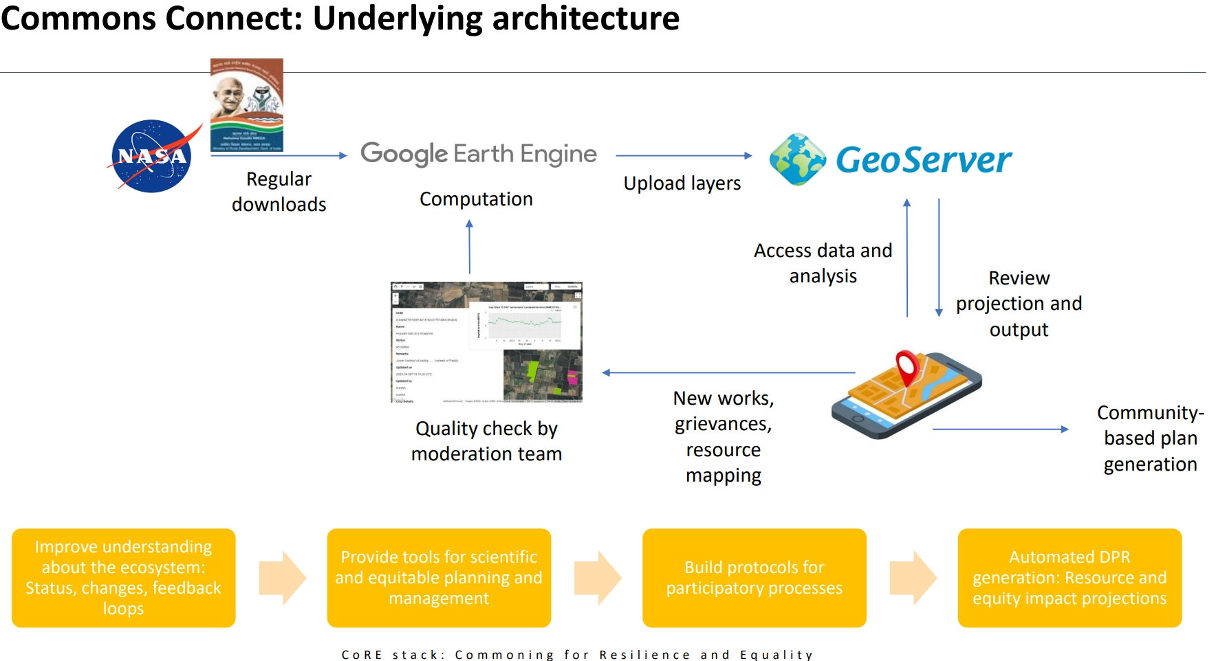 CoRE Stack · GitHub