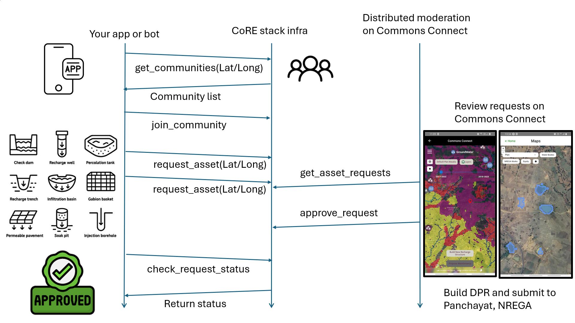 Use APIs – CoRE Stack